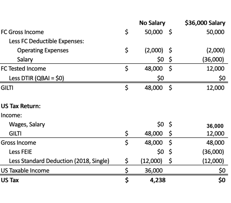 What is GILTI? Guide & Examples for American Entrepreneurs