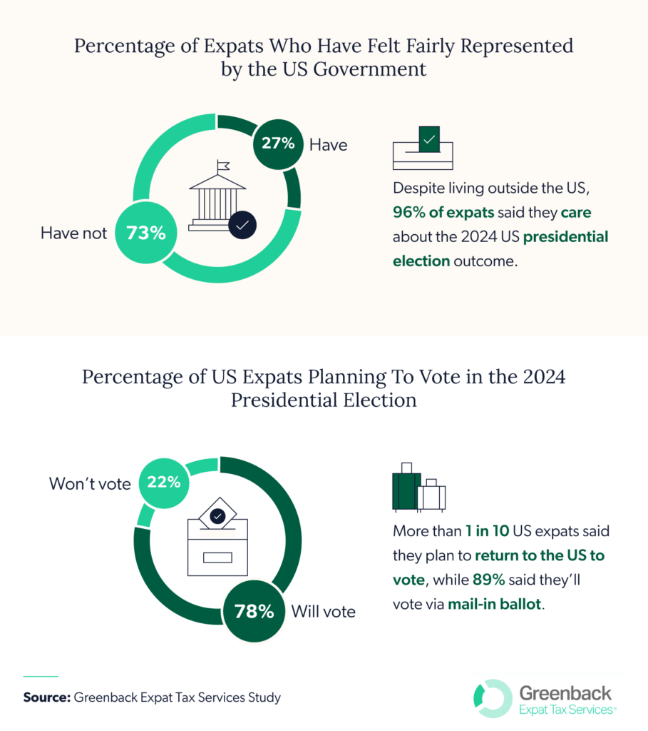 Expat Tax Statistics: Insights from Greenback’s Annual Survey