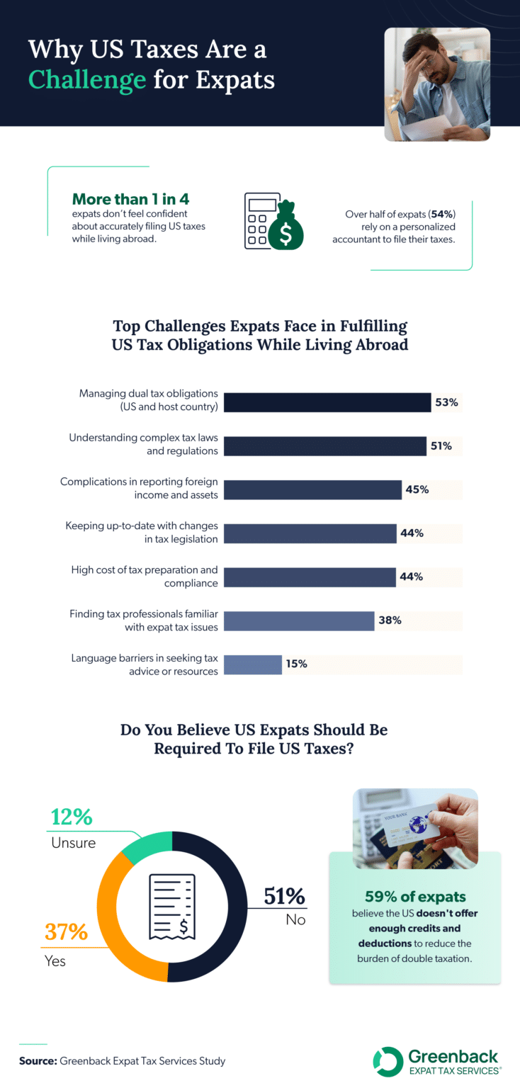 The Price of Citizenship: Why More US Expats Are Eyeing the Exit